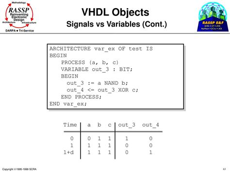 Basic Vhdl Rassp Education And Facilitation Module 10 Version Ppt Download