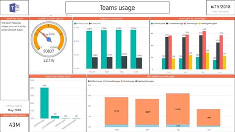 Release Microsoft 365 Usage Analytics Reporting Now Including Microsoft Teams Kurt