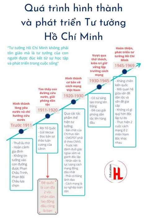 13 MINDMAP CÁC VẤN ĐỀ TƯ TƯỞNG HCM ... - Onthisinhvien.com | Facebook