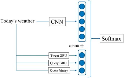 architecture of our cnn based classifier when the input utterance is