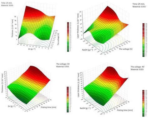 Influence Of Selected Parameters Of Zinc Plating On Surface Quality And Layer Thickness