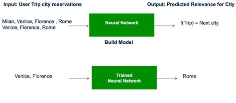 How To Build A Winning Deep Learning Powered Recommender System Part 3 Nvidia Technical Blog