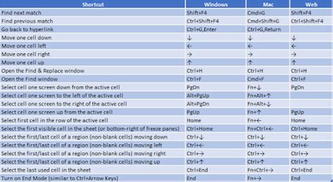 Efd Excel Finance Data Analysis Excel Shortcuts 1 Navigating The Worksheet
