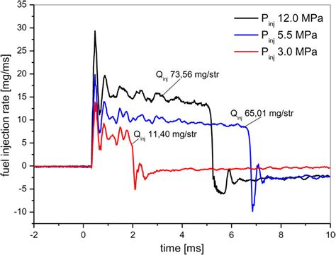 Fuel Injection Rate Profiles For The Different Injection Conditions