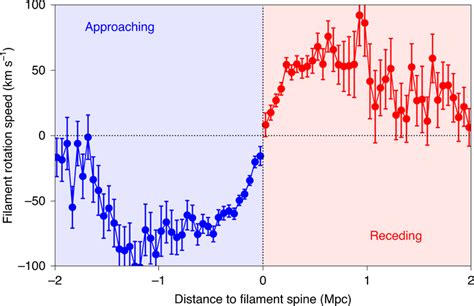 The Rotation Curve Of Filaments The Filament Rotation Speed As A Download Scientific Diagram