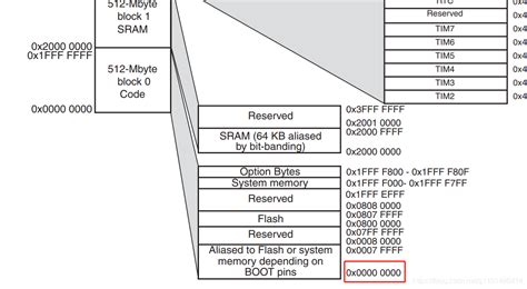 stm32地址偏移：为什么相邻寄存器的地址偏移量是0x04？ csdn博客