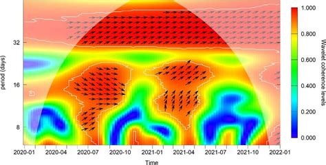 Cross Wavelet Coherence And Phase Difference Of The Sars Cov 2 Download Scientific Diagram