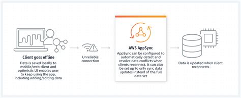 Graphql Decision Guide To Graphql Implementation Amazon Web Services