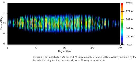 The Impact Of A 5 KW On Grid PV System On The Grid Due To The Download Scientific Diagram