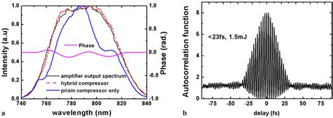 A Spectrum After The Amplifier Black And HPC Red For Comparison Download Scientific
