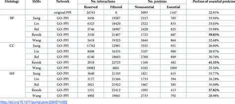 The Number Of Interactions And The Portions Of Essential Proteins Under