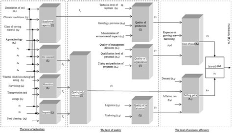 Hierarchical System Of Fuzzy Logic Of Sunflower Seed Quality Management Download Scientific