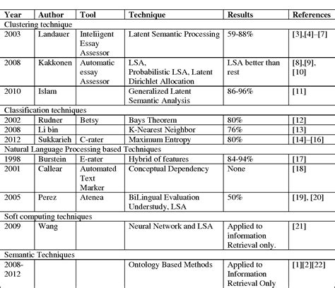 Table 1 From Machine Learning Techniques With Ontology For Subjective