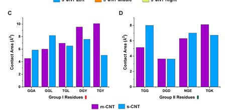 Individual Average Rmsd Analysis For The Left L Middle M And