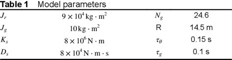 Table 1 From Wind Turbine Control Based On A Modified Model Predictive Control Scheme For Linear