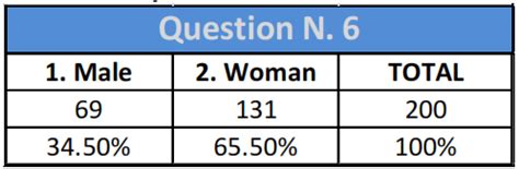 Babes Range Ages Question 6 Survey Babe About Male Or Woman Download Scientific Diagram