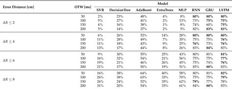 table 2 from learning based motion intention prediction for end point