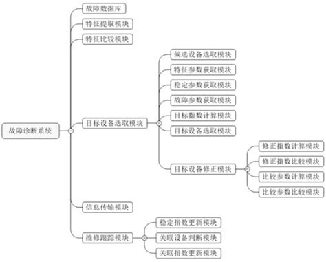 A System And Method For Fault Diagnosis Of Power Plant Equipment Based On Artificial