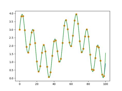 Python How To Convert A Spline Fit Into A Piecewise Function Stack Overflow