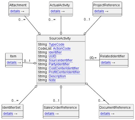 Source Activity ConnectSpec OAGIS