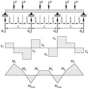 Six Concentrated Loads Applied Equations And Calculator