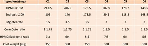 Press Coated For Colon Targeting Drug Delivery System Download