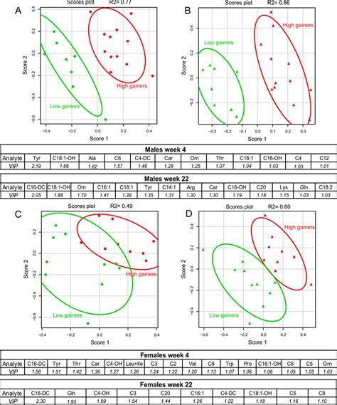 Multivariate Analysis Of Plasma Metabolome Plasma Levels Of Ac Species