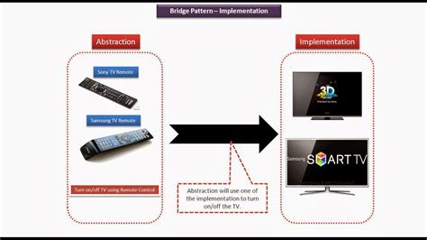 java ee bridge design pattern implementation [led tv]