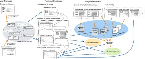 Knowledge Management System With Nlp Assisted Annotations A Brief
