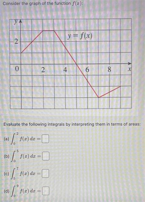 Solved Consider The Graph Of The Function F X Evaluate