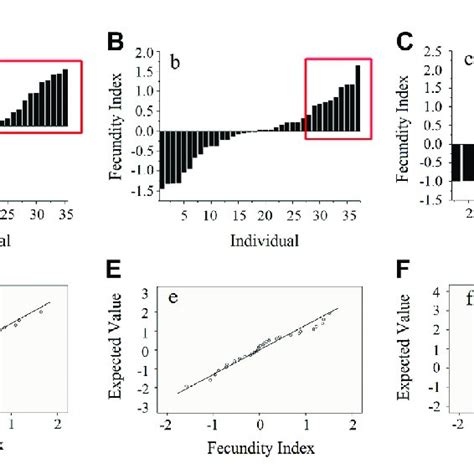 Distribution Of Fecundity Indices A C Fecundity Indices Of 87