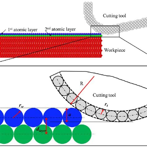 Schematic Diagram For The Cutting Depth Definition In Single Atomic