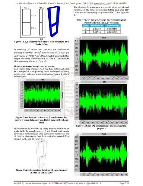Ppt Dynamic Analysis Of Model Steel Structures Retrofitted With Gfrp Composites Under