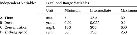 The Experimental Levels Of Factors Used For Response Surface Download Scientific Diagram
