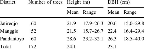 Statistics Of The Sample Trees To Derive Stem Volume And Stem Taper