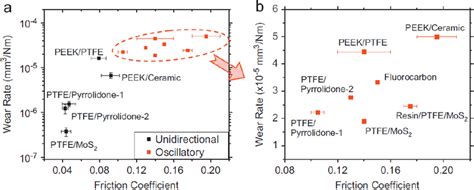 Friction Coefficient Vs Wear Rate Of Different Peek And Ptfe Blended