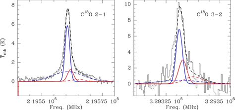 cso spectrum histogram and result of lte modeling of the c18o j 2 1