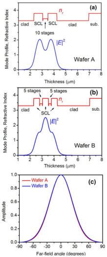 Calculated Near Field Optical Field And Refractive Index Profiles For