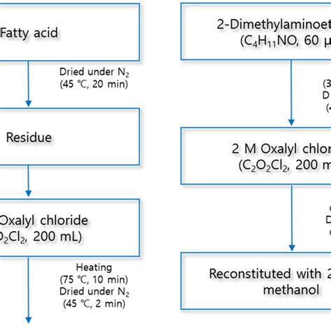 Structural Diagram Of Derivatization Method Download Scientific Diagram