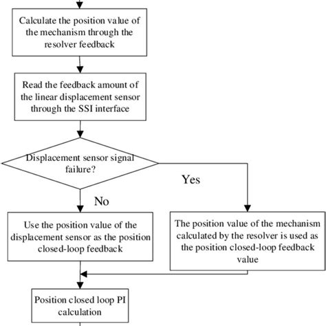 The Flow Chart For Position Sensor Failed Mode 4 3 Resolver Signal Download Scientific Diagram