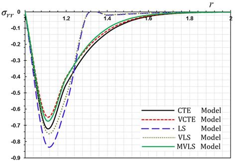 Comparison Between Different Models Of Thermoelasticity With Respect To Download Scientific
