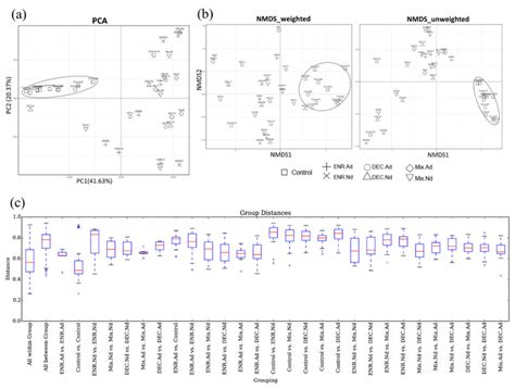 A Principal Component Analysis PCA B Nonmetric Multidimensional Download Scientific