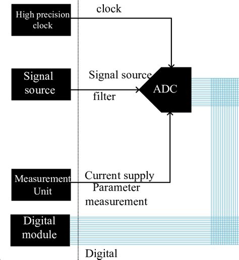 Block Diagram Of ADC Automatic Test System Download Scientific Diagram