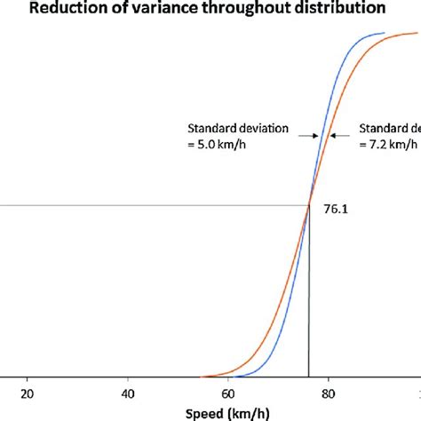 reduction of variance throughout distribution download scientific
