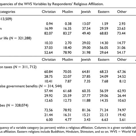 World Values Survey Variable Description Download Scientific Diagram