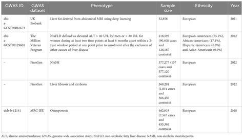 Causal Effects Of Non Alcoholic Fatty Liver Disease On Osteoporosis A Mendelian Randomization