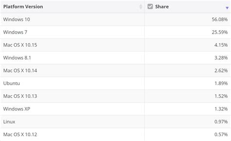 Windows 10 Loses Market Share As Macos Makes Surprising Comeback