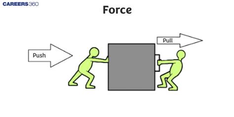 Force Physics Examples