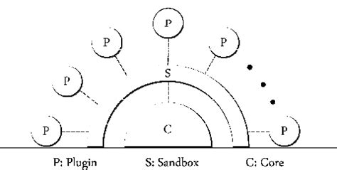 Logical Architecture Download Scientific Diagram
