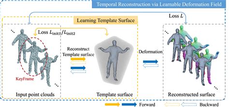 Dynosurf Neural Deformation Based Temporally Consistent Dynamic